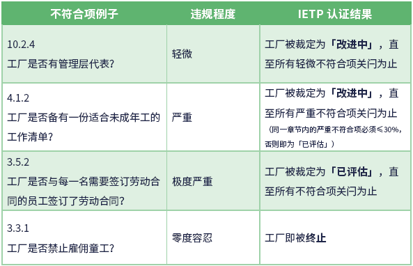 ICTI认证IETP审核不符合项的等级界定_验厂动态_深圳市创思维企业管理技术服务有限公司